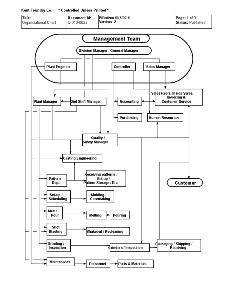 Management Team: Organizational Chart Q-013-003a | PDF | Foundry ...