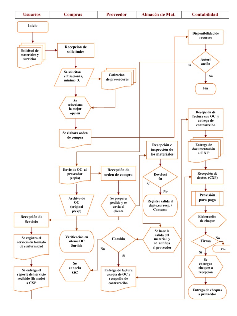 Flujograma de Compras 140309224416 Phpapp01 PDF | PDF