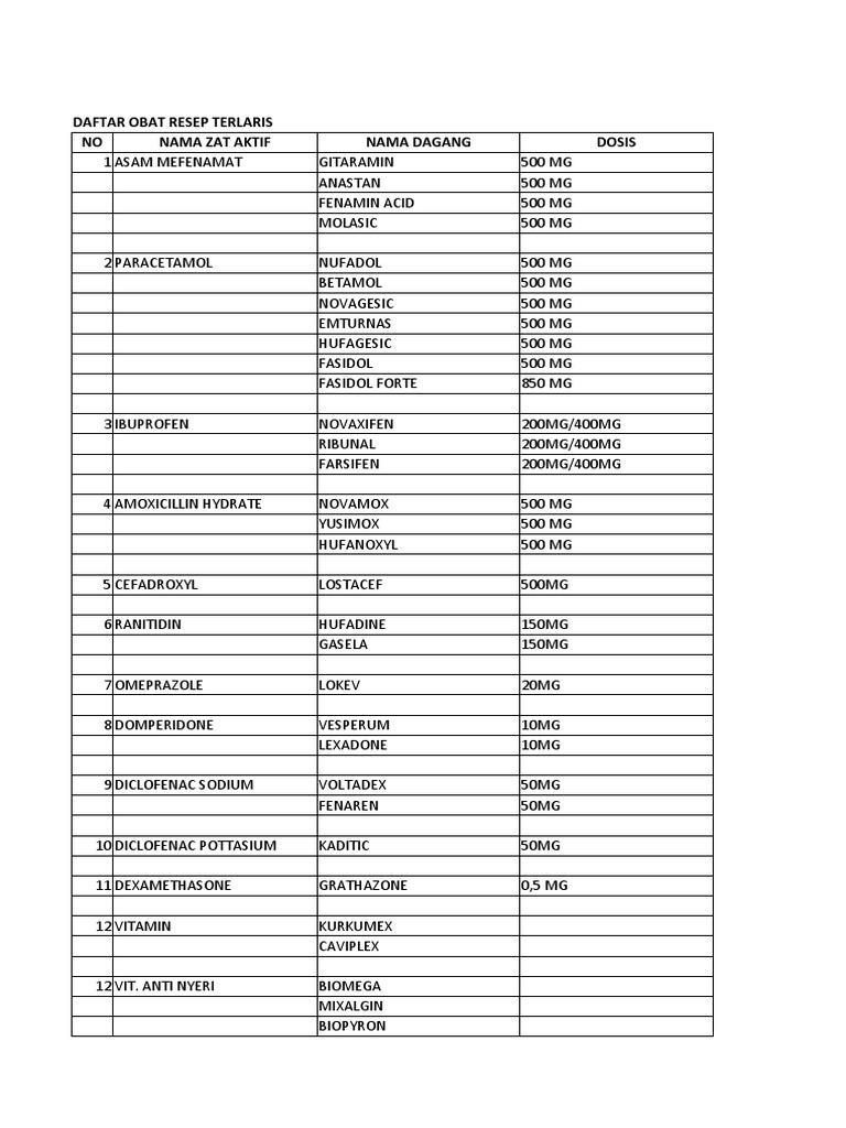 Daftar Obat Resep Terlaris NO Nama Zat Aktif Nama Dagang Dosis | PDF ...