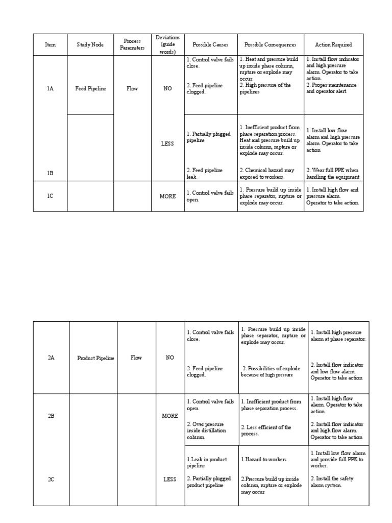 HAZOP Analysis for Distillation Column | PDF | Pipeline Transport ...