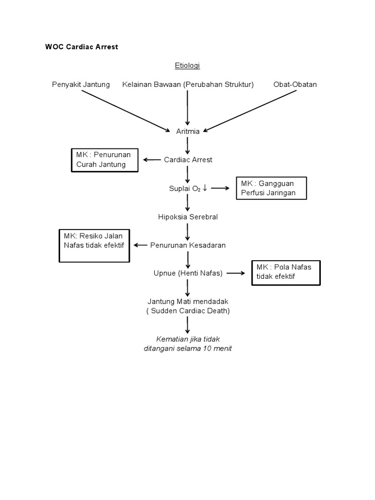 WOC Cardiac Arrest | PDF