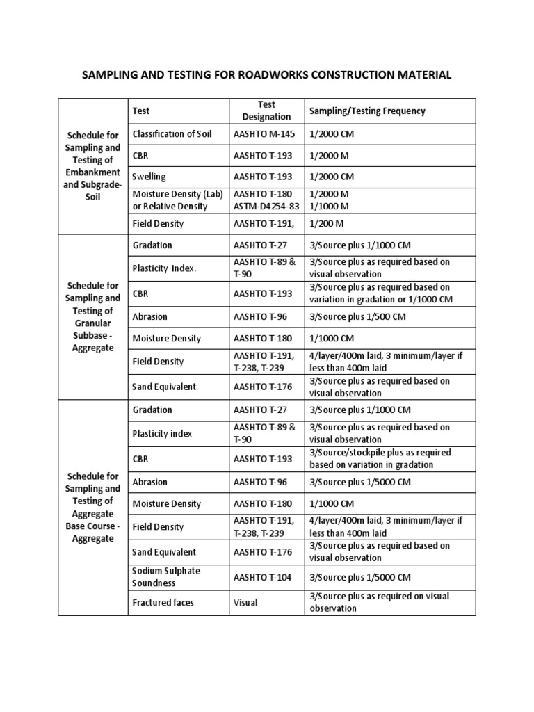 Sampling and Testing For Roadworks Construction Material | PDF ...