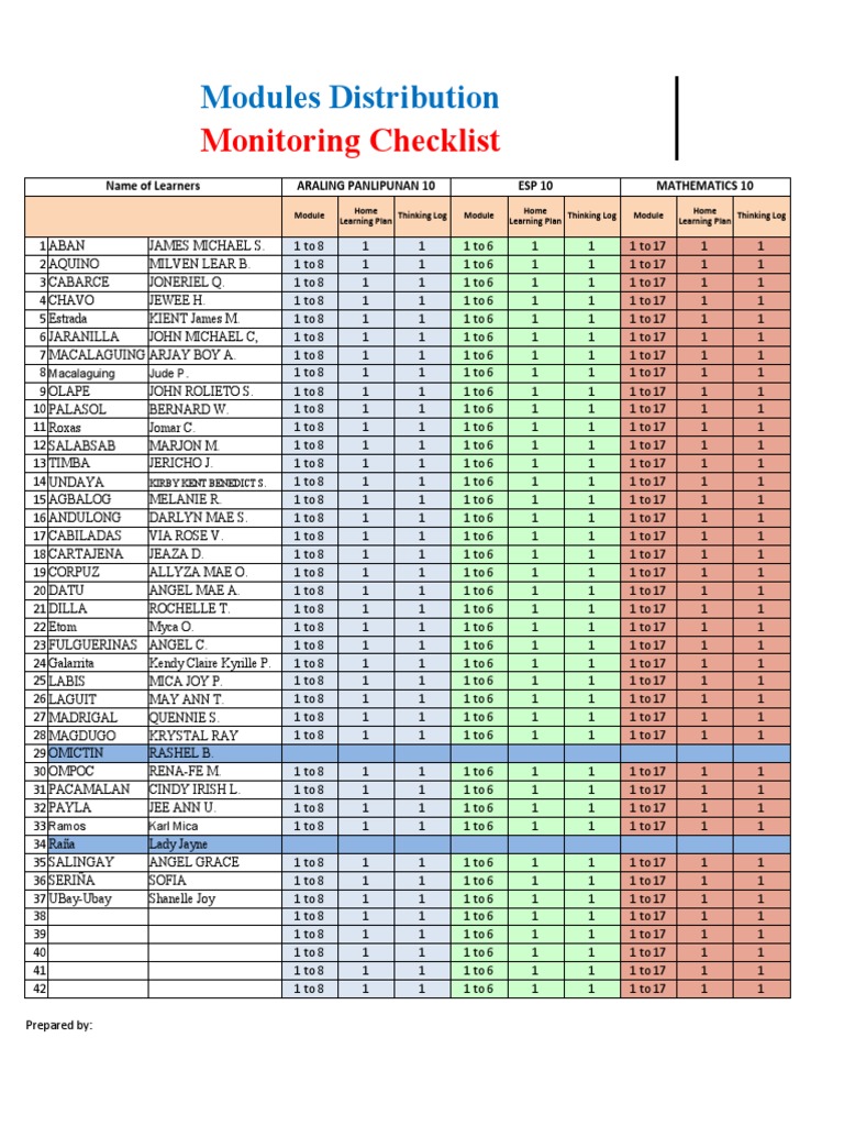 Monitoring Checklist: Modules Distribution | PDF