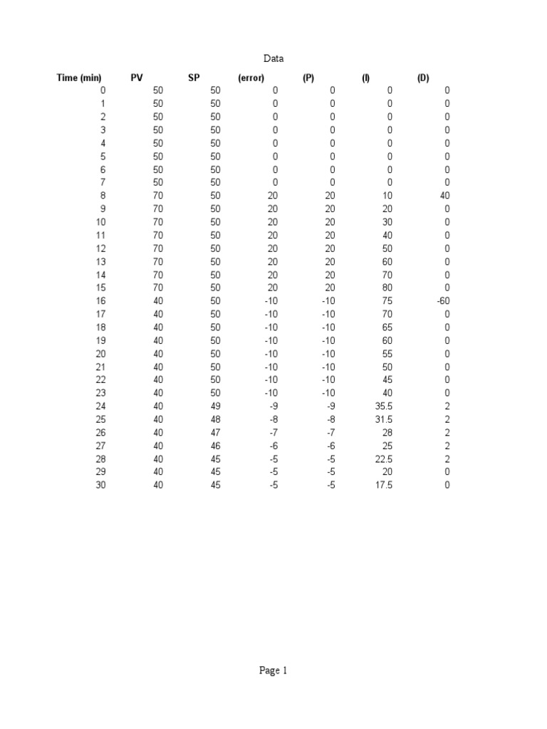 PID Loop Tuning SpreadSheet | PDF | Analysis | Control Engineering