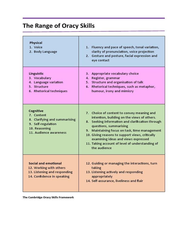 The Range of Oracy Skills | PDF