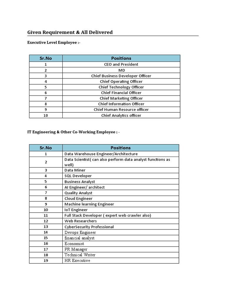 Given Requirement & All Delivered: Executive Level Employee | PDF ...