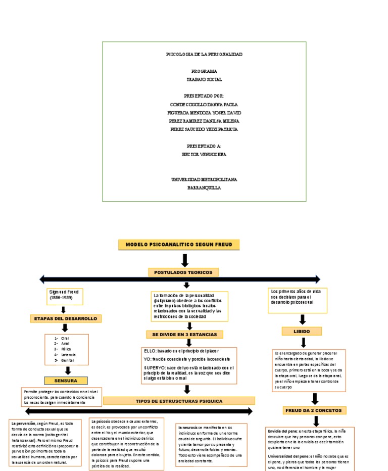 Mapa Conceptual del Psicoanálisis de Freud | PDF | Sigmund Freud ...