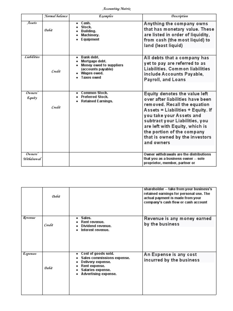 Accounting Matrix Normal Balance Examples Description Assets Debit ...