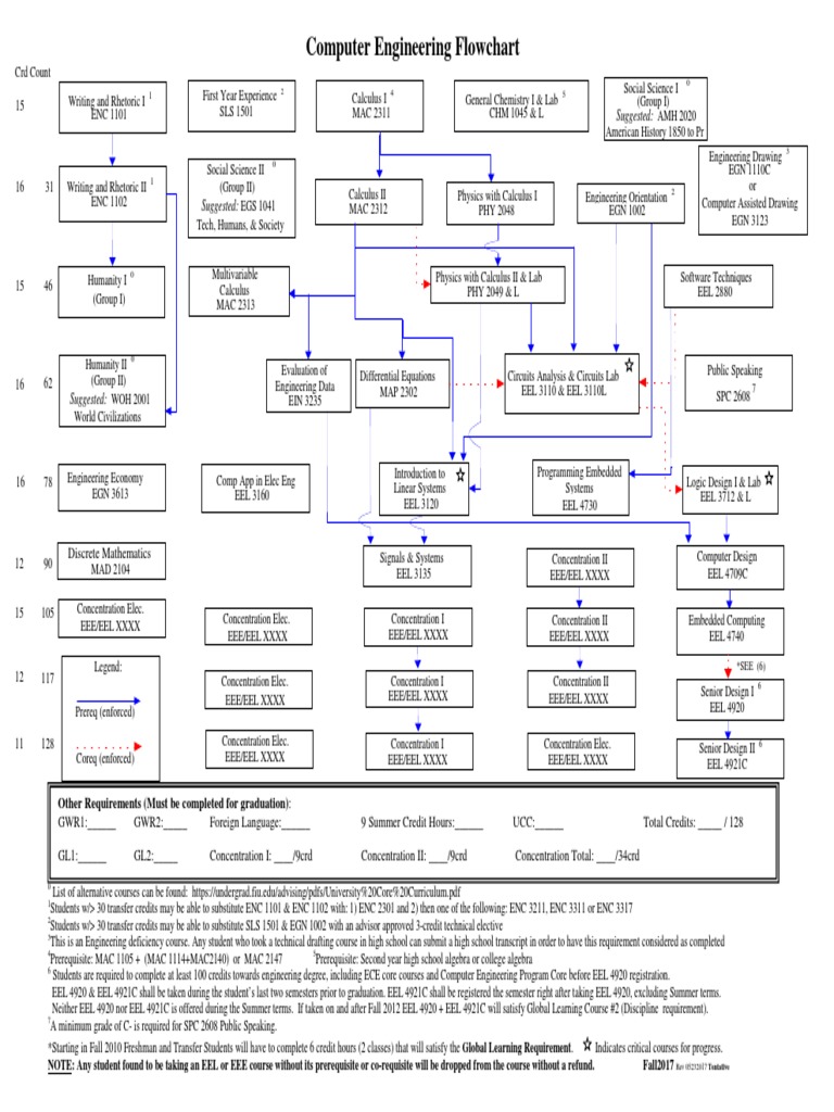 Computer Engineering Flowchart: Suggested | PDF | Electrical ...