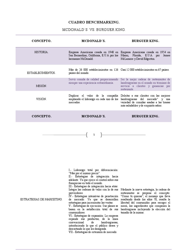 Cuadro Benchmarking Burguer King Vs Mcdonald S | PDF | Marketing ...