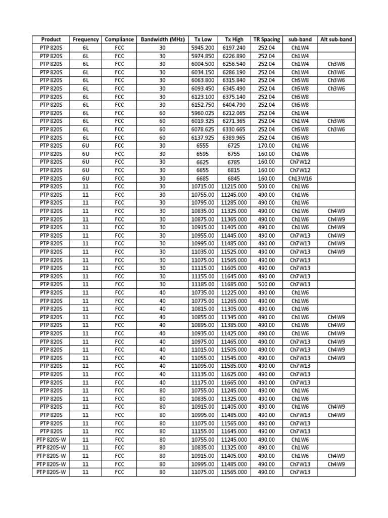 Cambium PTP 820 Tuning Guide PDF | PDF | Radio | Radio Spectrum