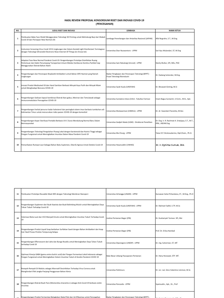 List Proposal Tahap 2 LOLOS SUBSTANSI - Rev2 | PDF | Sains & Matematika