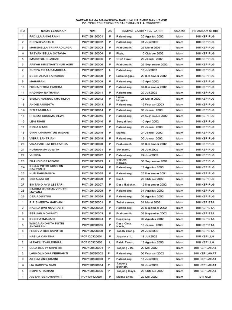 Daftar Nama Maba 2020-2021 (PMDP Ktmse) | PDF