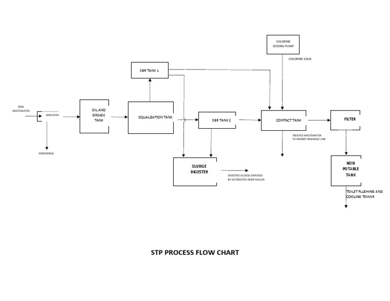 STP Flow Chart Diagram | PDF