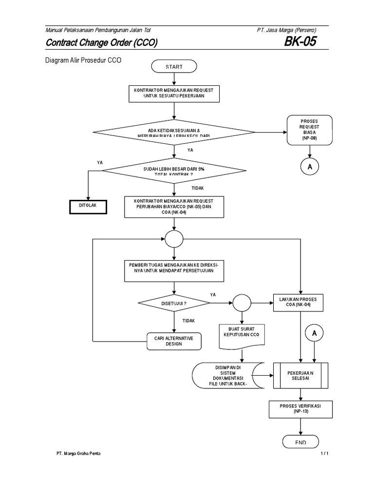 Diagram Alir Prosedur CCO | PDF