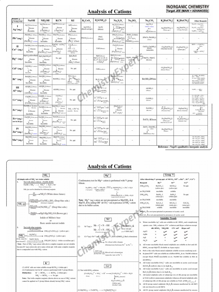 Table Chart (Analysis of Cation) - IOC - CE PDF | PDF | Ammonium | Salt ...