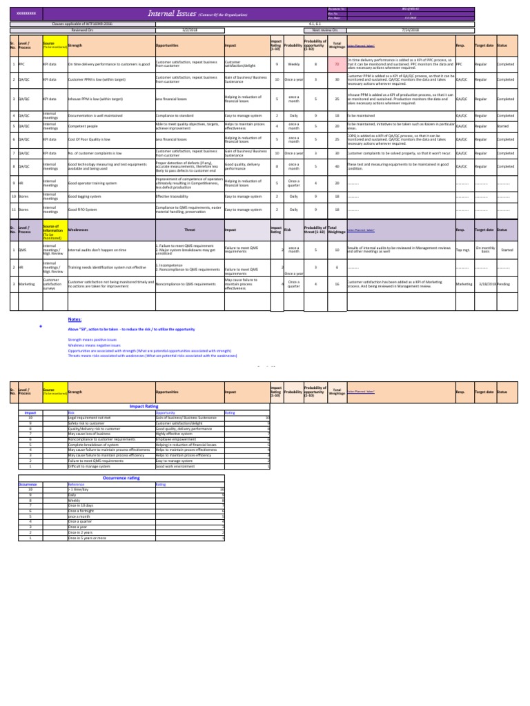 Internal Issues: (Context of The Organization) | PDF | Quality ...