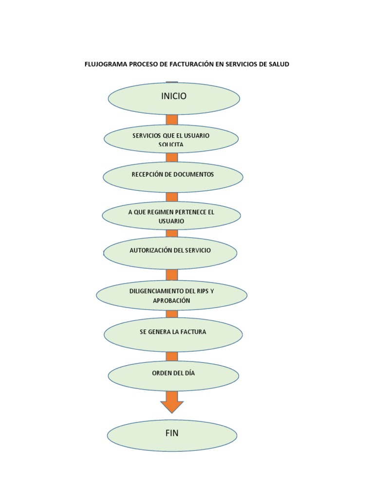 Flujograma Proceso de Facturación en Servicios de Salud PDF | PDF