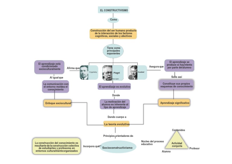 Constructivismo, Mapa Conceptual | PDF | Constructivismo (filosofía de la educación ...