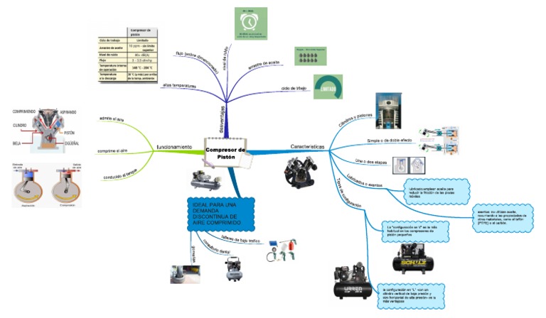 Mapa Mental Compresor de Pistón | PDF