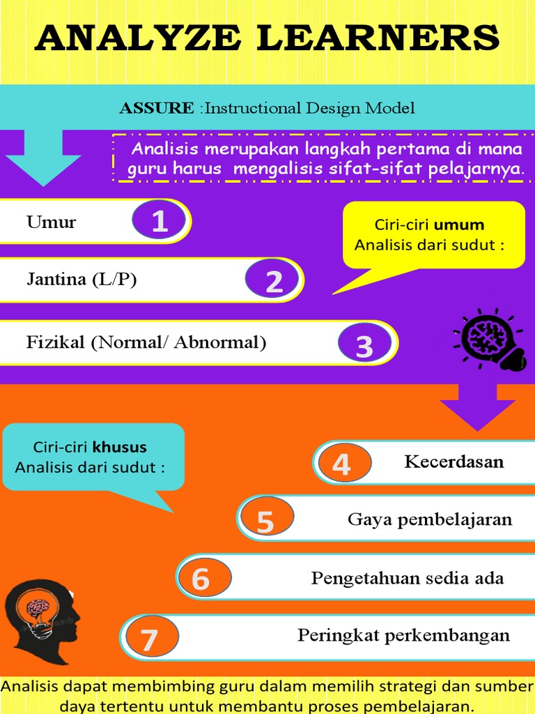Tugasan 1 (Infografik Assure Model) (7.9.20) | PDF