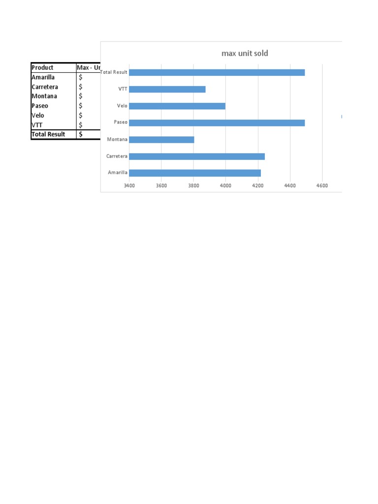 Max Unit Sold: Total Result $ 4,492.50 | PDF | Business