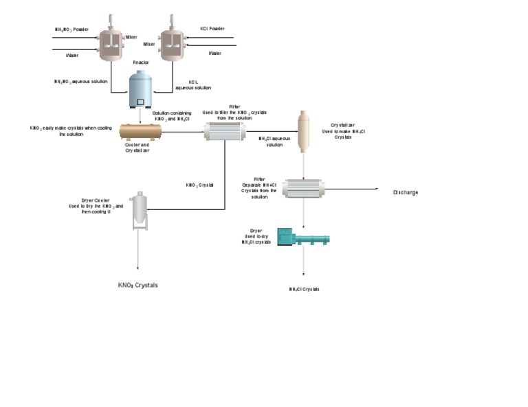 Process flow diagram for the production of potassium nitrate (KNO3) and ...