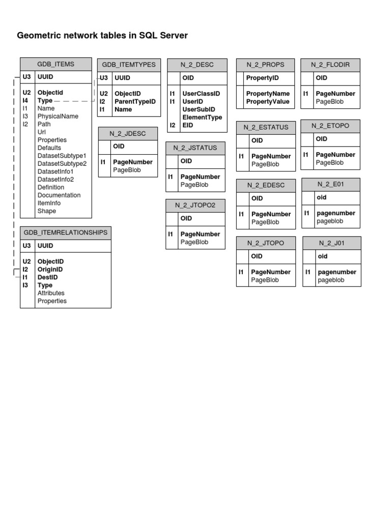 Geometric Network Tables in SQL Server | PDF