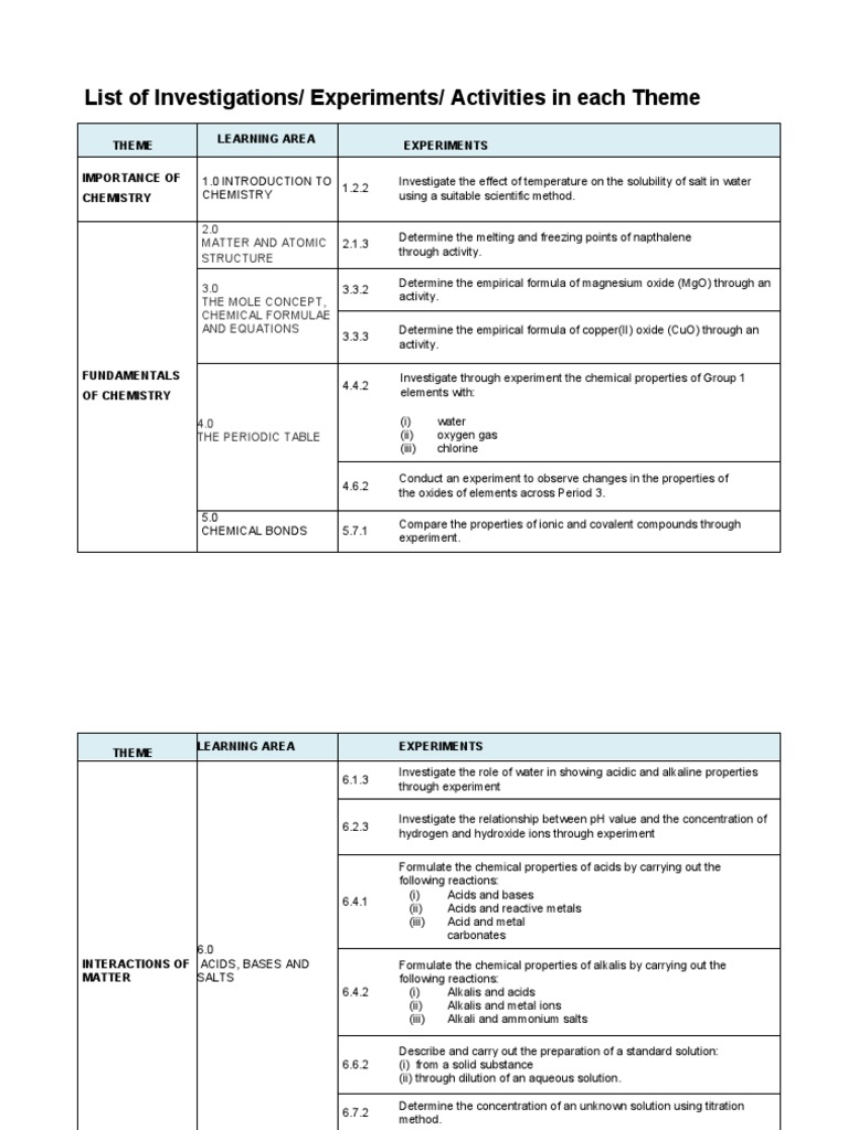 List of Investigations/ Experiments/ Activities in Each Theme | PDF ...