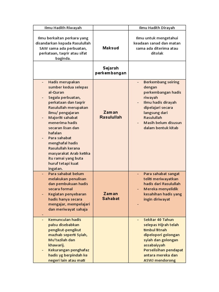 Ilmu Hadith Riwayah Dan Dirayah | PDF