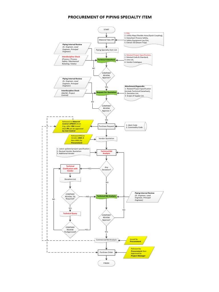 Procurement of Piping SP Item PDF | PDF | Procurement | Specification ...