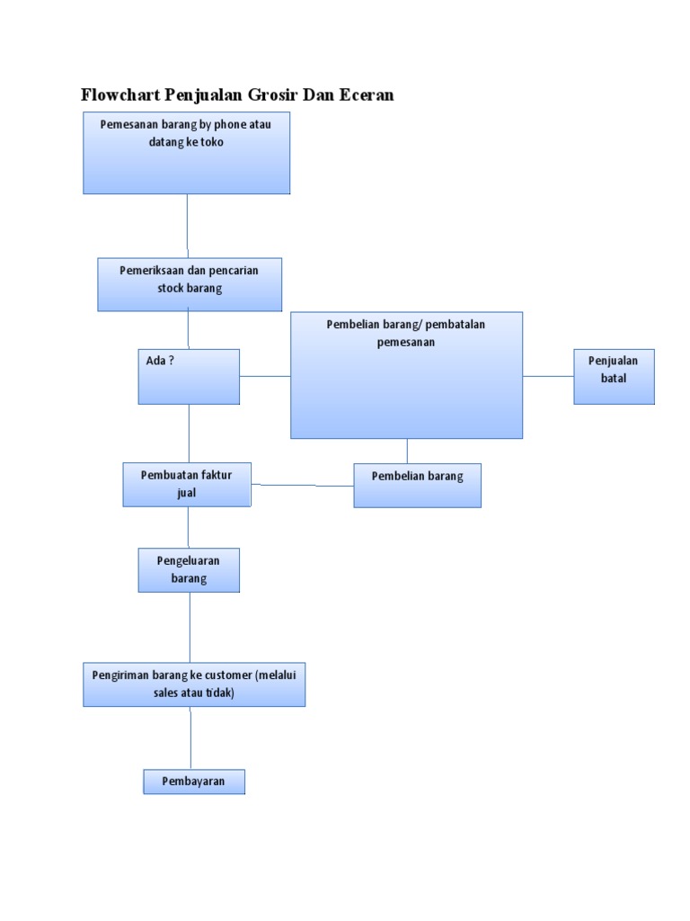 Flowchart Proses Penjualan Grosir-Eceran | PDF