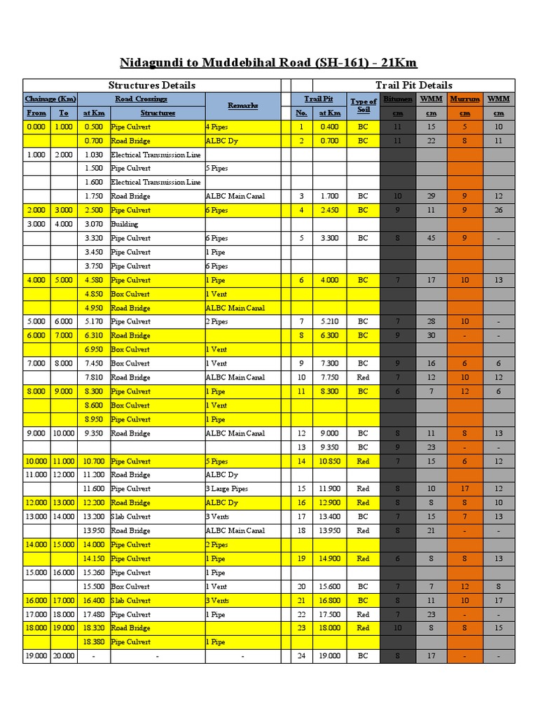 NDG - MBL (Road Inventory Survey) | PDF | Physical Geography ...