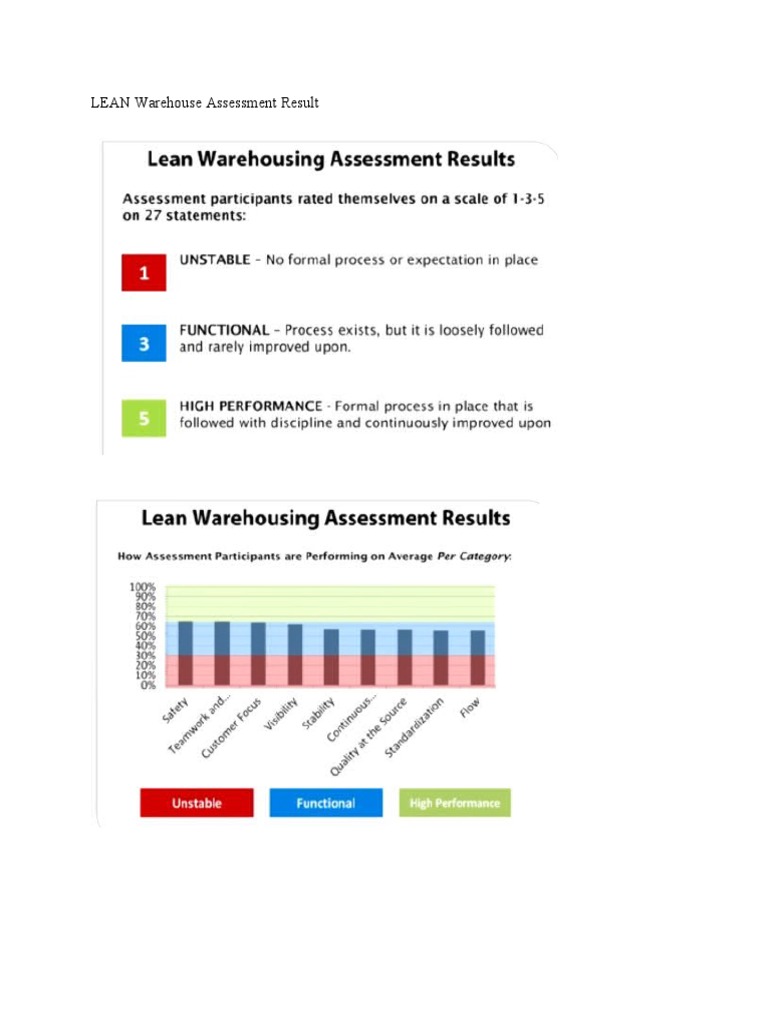 Lean Warehouse Assessment Insights | PDF | Warehouse | Inventory