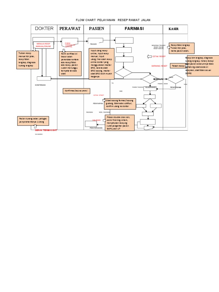 Flowchart Farmasi Dengan Kendala | PDF
