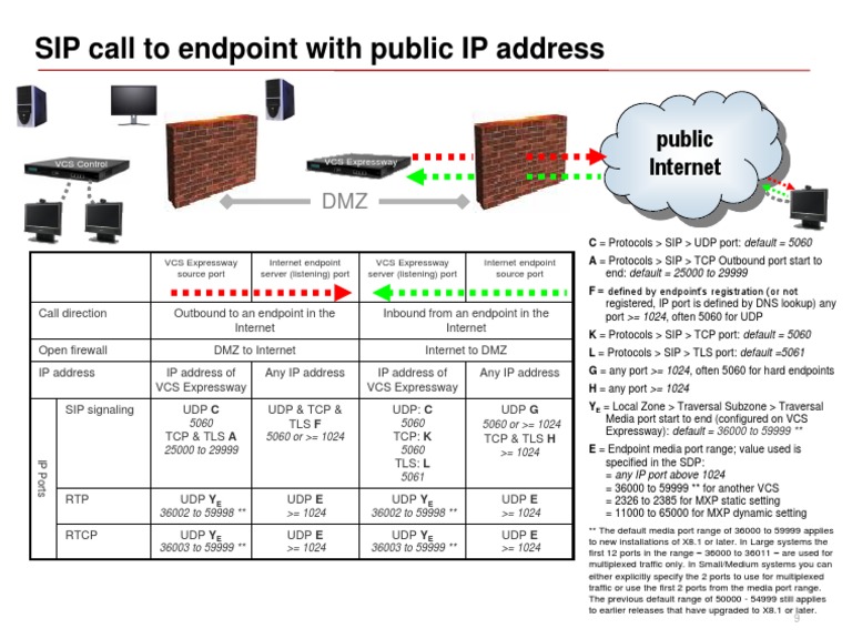 Pages From Cisco-VCS-IP-Port-Usage-for-Firewall-Traversal-Deployment-Guide | PDF | Port ...