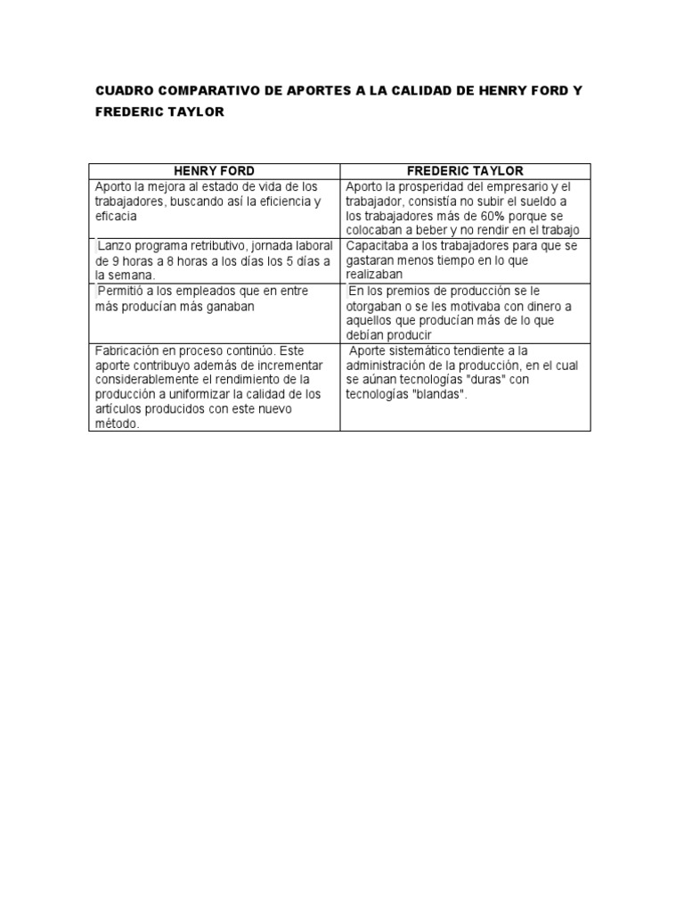 Cuadro Comparativo de Aportes A La Calidad de Henry Ford y Frederic ...