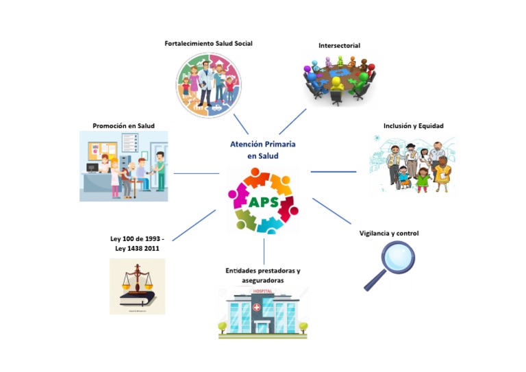 Mapa Mentalsobre APS | PDF
