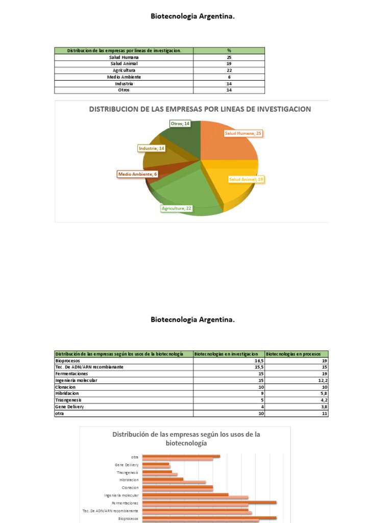 TP Excel | PDF | Biotecnología | Sectores Economicos TP Excel | PDF | Biotecnología | Sectores Economicos