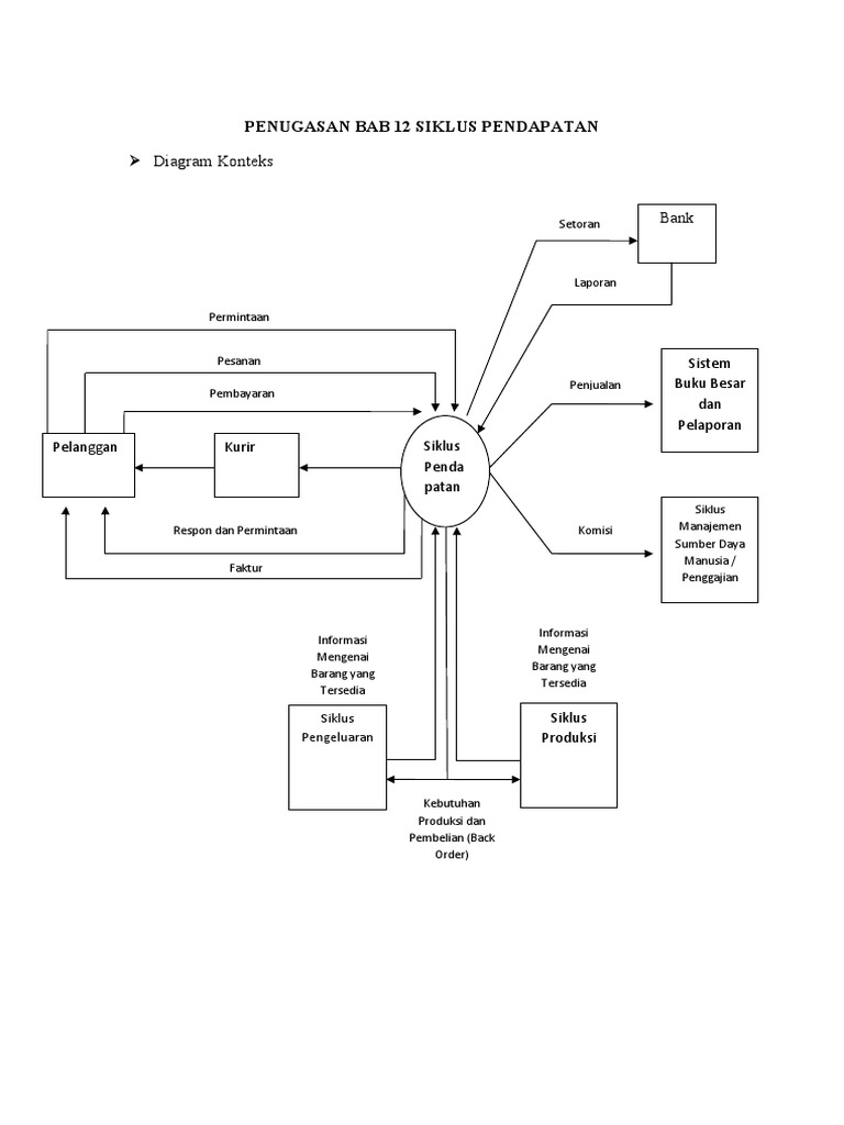 Siklus Pendapatan dan Prosesnya | PDF