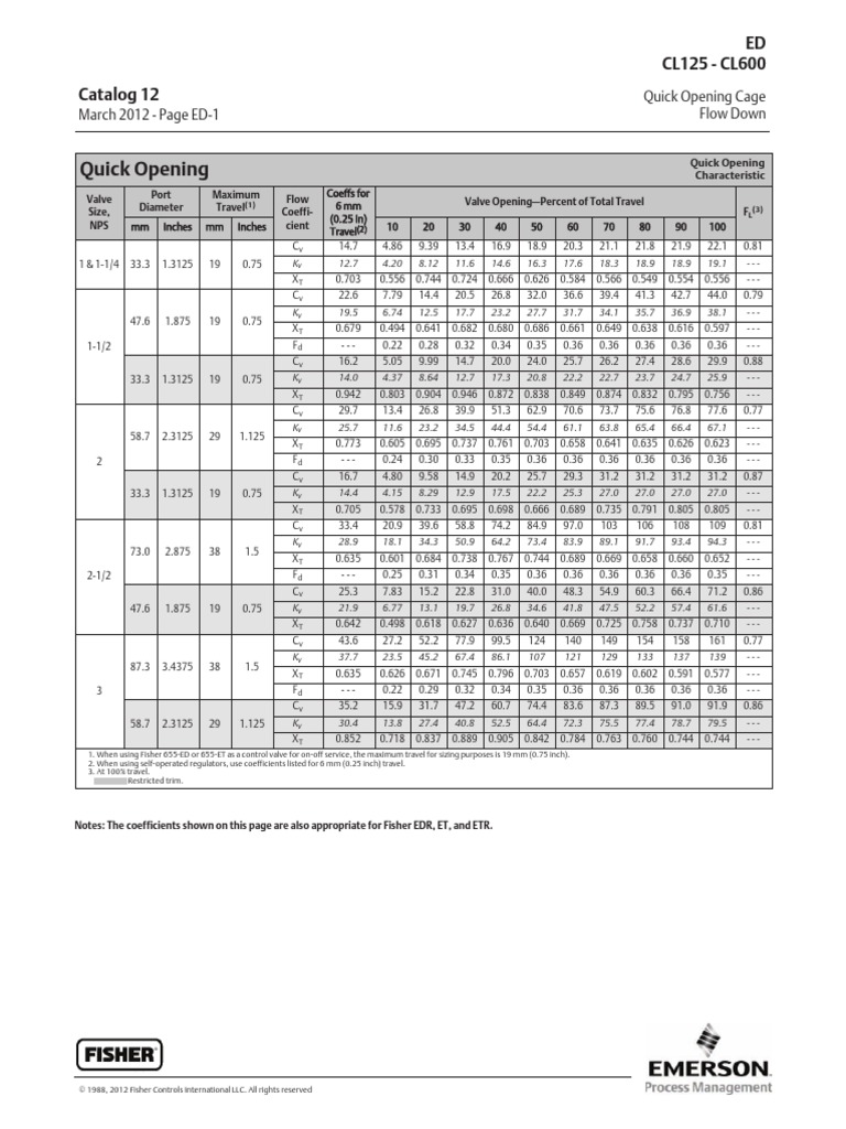 Catalogo Fisher Valvulas | PDF | Valve | Business