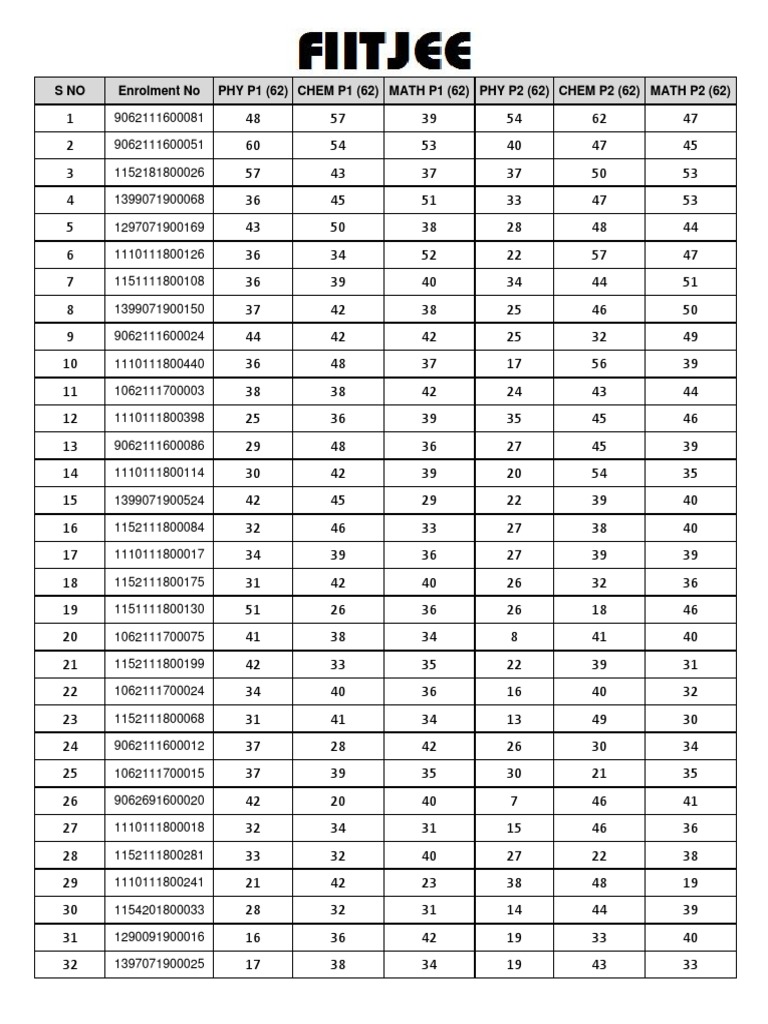 Delhi South - AITS Full Test XI Advanced Result | PDF