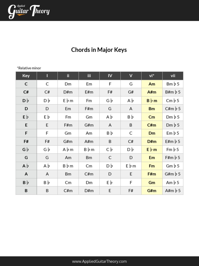 Chords in Major Keys: Key I II III IV V VI VII | PDF