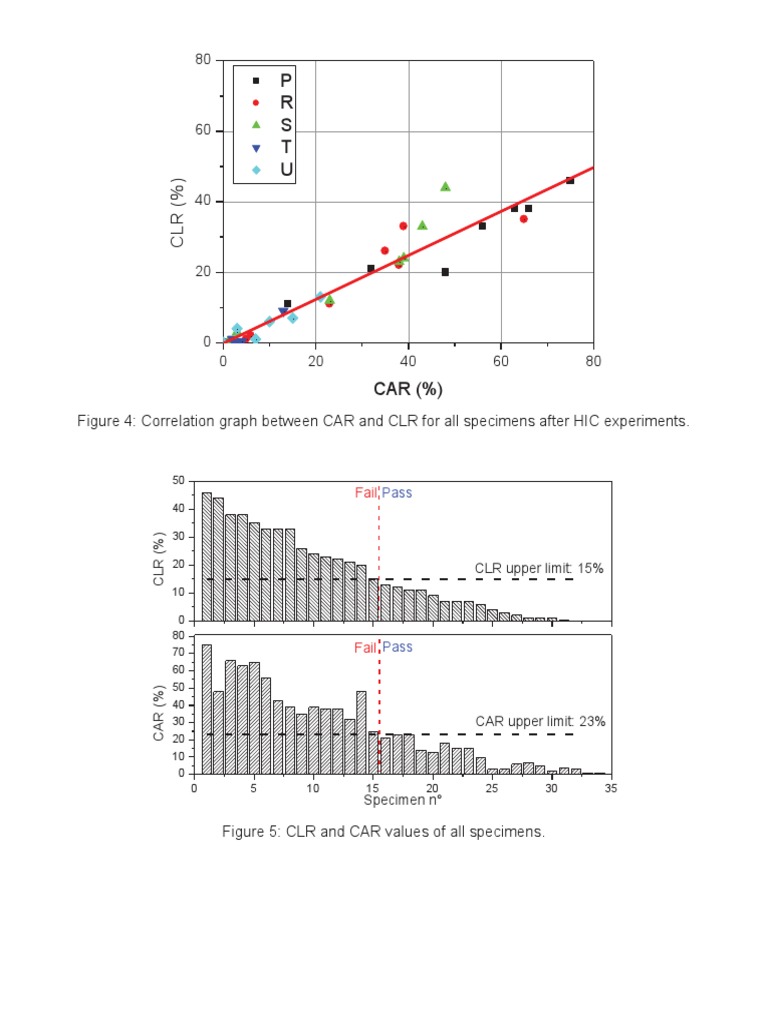 Correlation of CAR and CLR for steel specimens after HIC testing | PDF ...