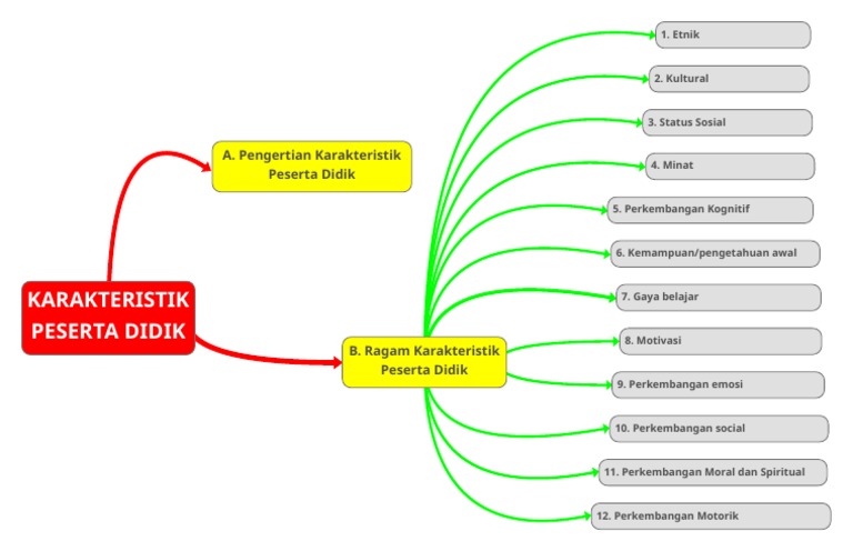 Mind Map Modul 1 KB 2 | PDF