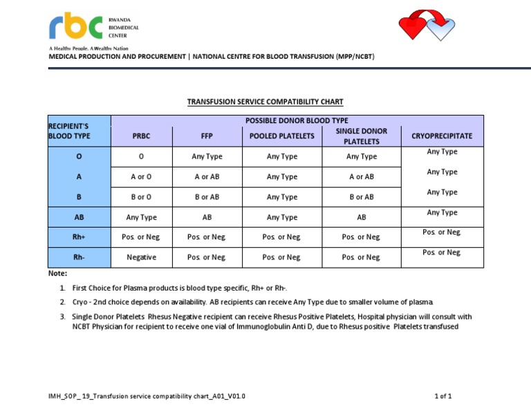 Blood Transfusion Compatibility Chart | PDF | Blood Type | Blood ...