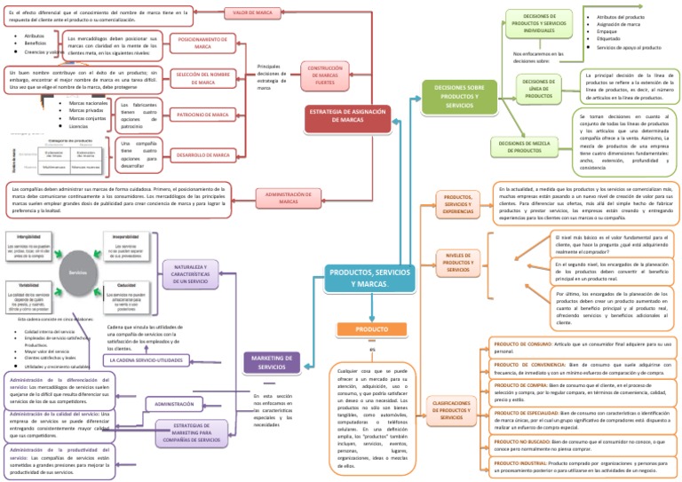 Mapa Mental Capitulo #8 - BETSABE TICONA TICONA | PDF | Producto (Negocio) | Marca