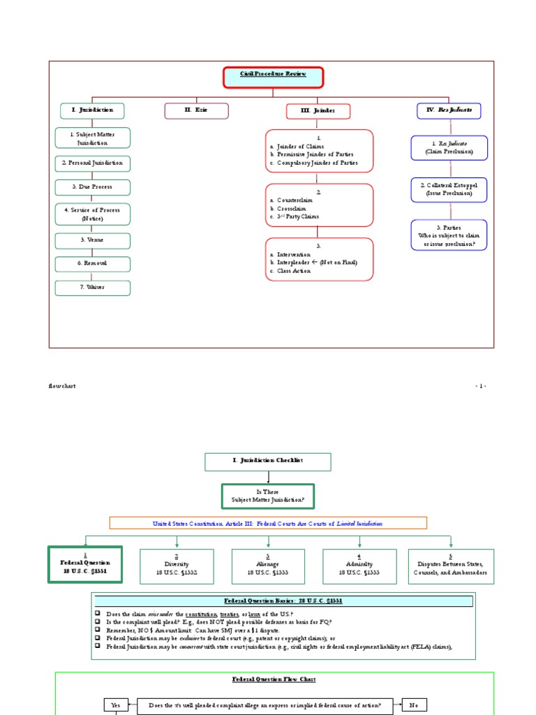 Civ Pro Rules Flow Chart | PDF | Diversity Jurisdiction | Supplemental ...