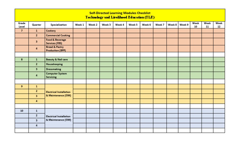 Self-Directed Learning Modules Checklist Technology and Livelihood ...