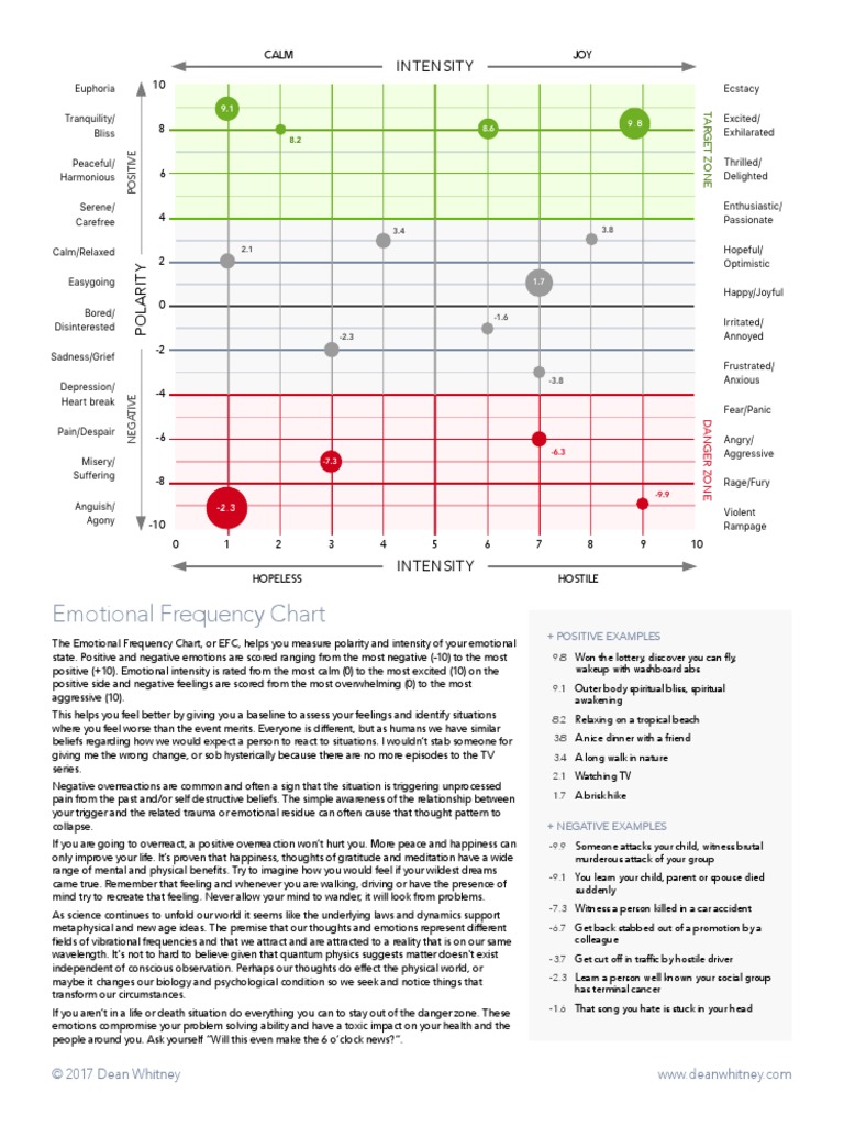 Intensity: Emotional Frequency Chart | PDF | Feeling | Mind